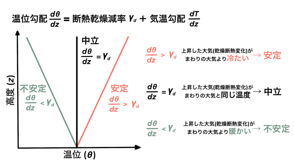 乾燥断熱減率とは？大気安定度との関係に関してざっくり解説！ - まなびのいずみ