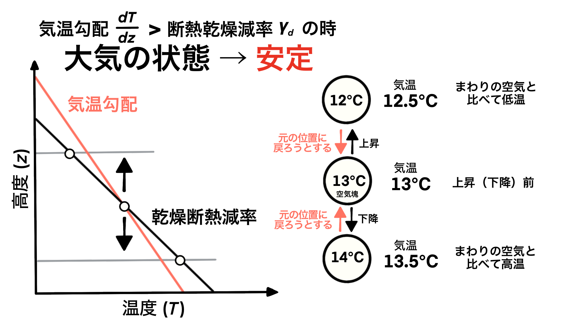 乾燥断熱減率とは？大気安定度との関係に関してざっくり解説！ - まなびのいずみ