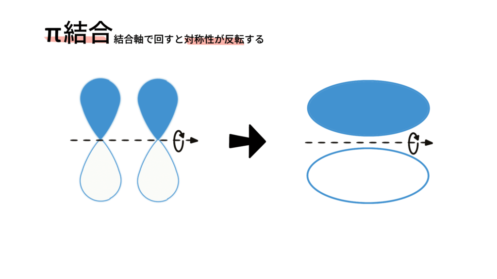 原子価結合法(VB法)とは？∣化学結合(π結合,σ結合)についてざっくり解説！ | まなびのいずみ