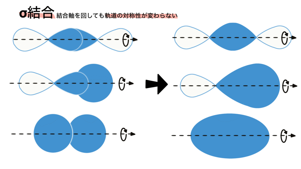 原子価結合法(VB法)とは？∣化学結合(π結合,σ結合)についてざっくり解説！ | まなびのいずみ