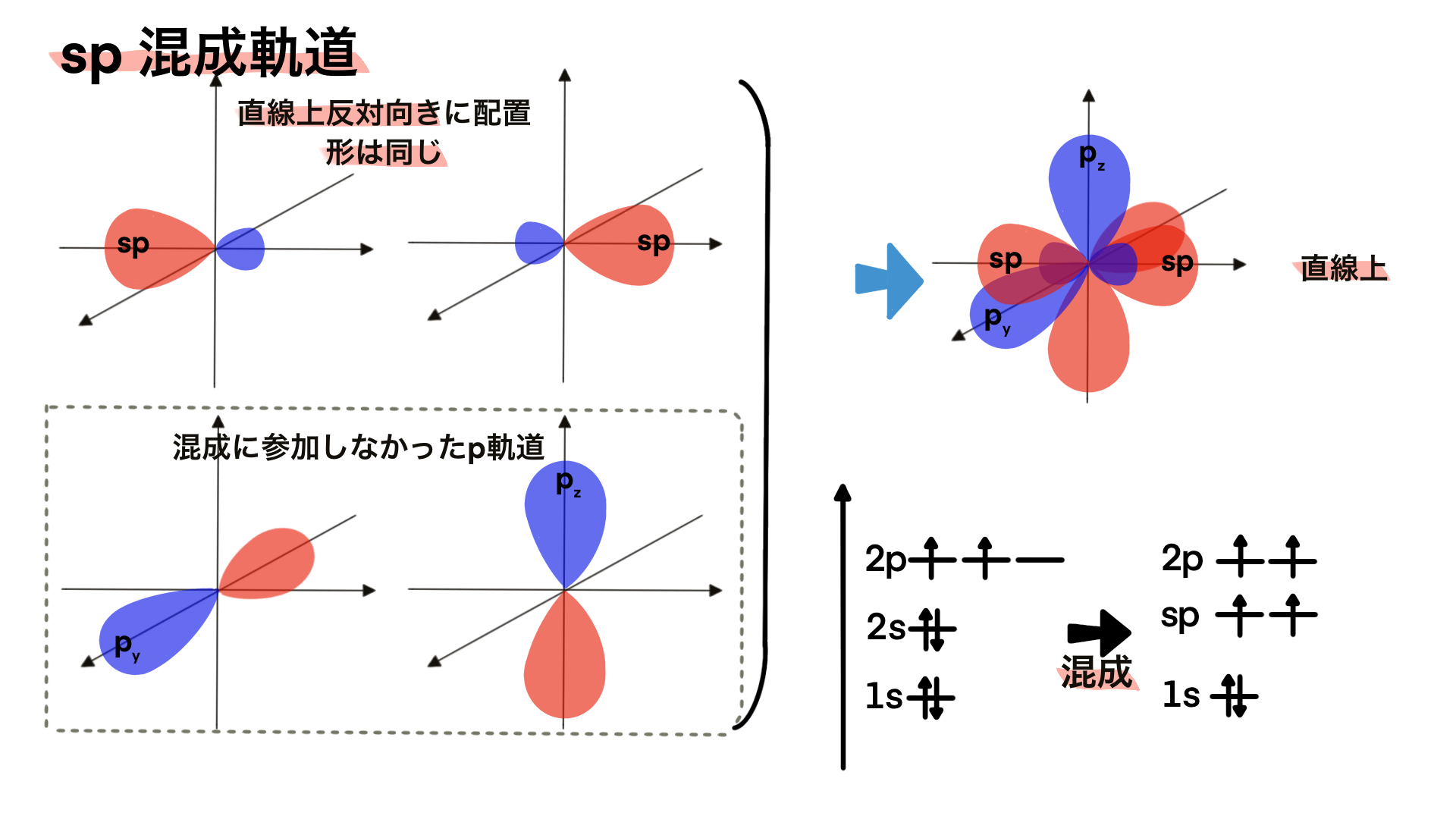 混成軌道とは？∣原子価結合法でメタンの分子構造をざっくり解説！ - まなびのいずみ