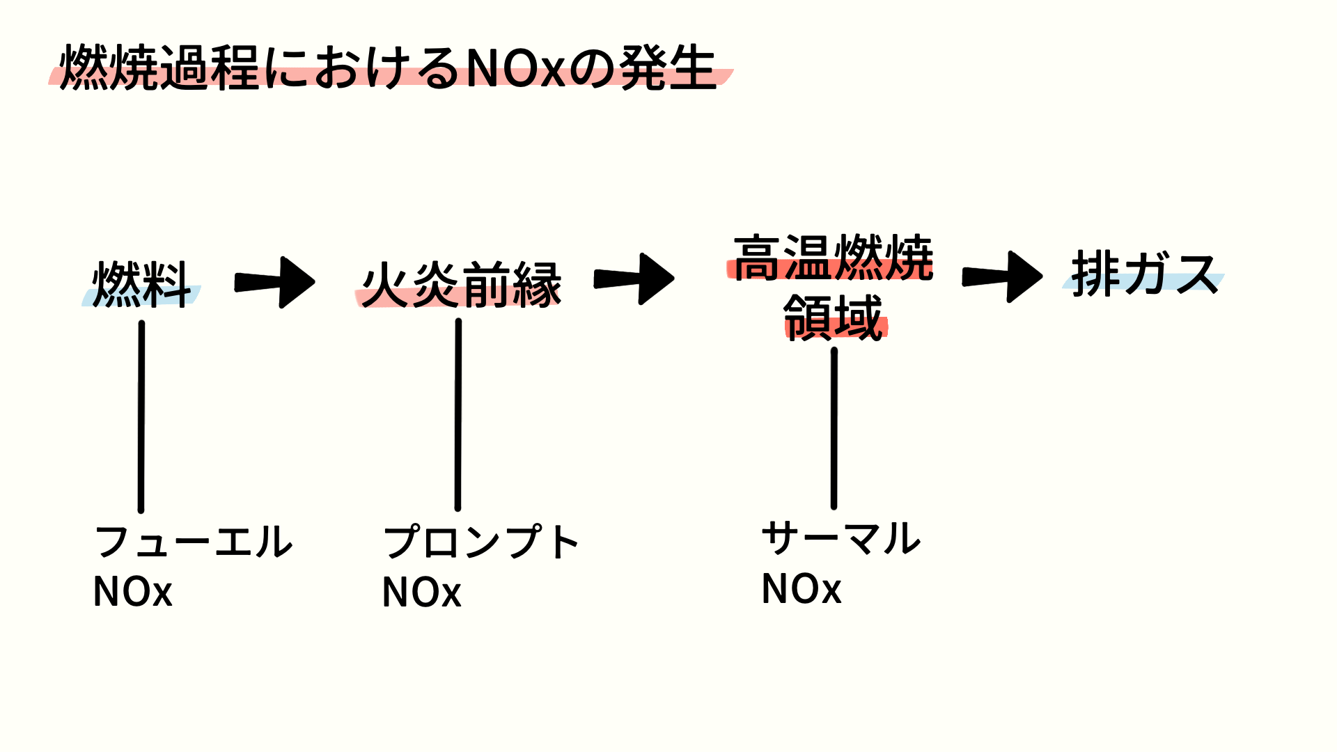 NOxとは？∣サーマルNOx・プロンプトNOx・フューエルNOxの違い - まなびのいずみ